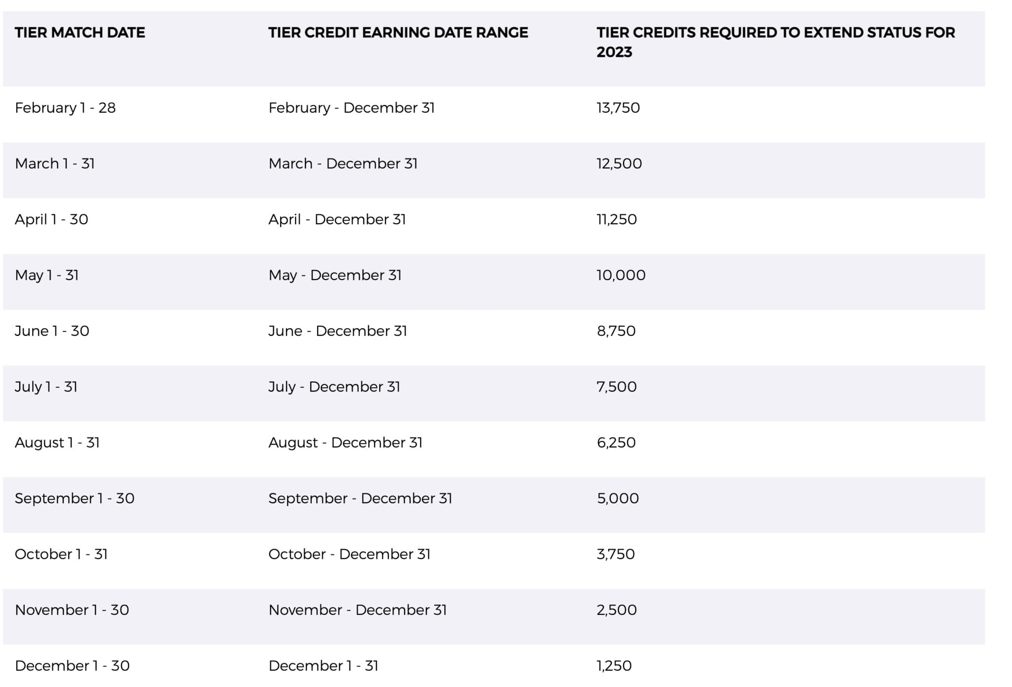 Diamond Status Through 2023! Caesars Status Match : Bougie Miles