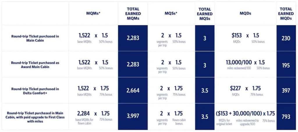 Delta Medallion Status 2021 UPDATES : Bougie Miles